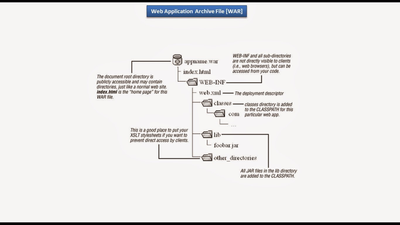 Java: Web Application Archive File [WAR file]